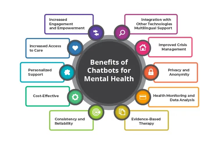 Chatbots as Virtual Therapists: The Future of Mental Health Care Chatbots as Virtual Therapists: The Future of Mental Health Care